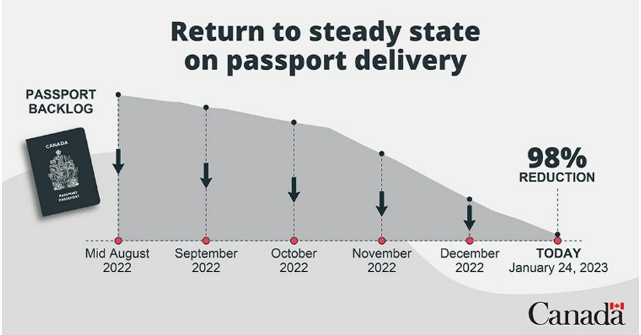 Canadian Passport 2022