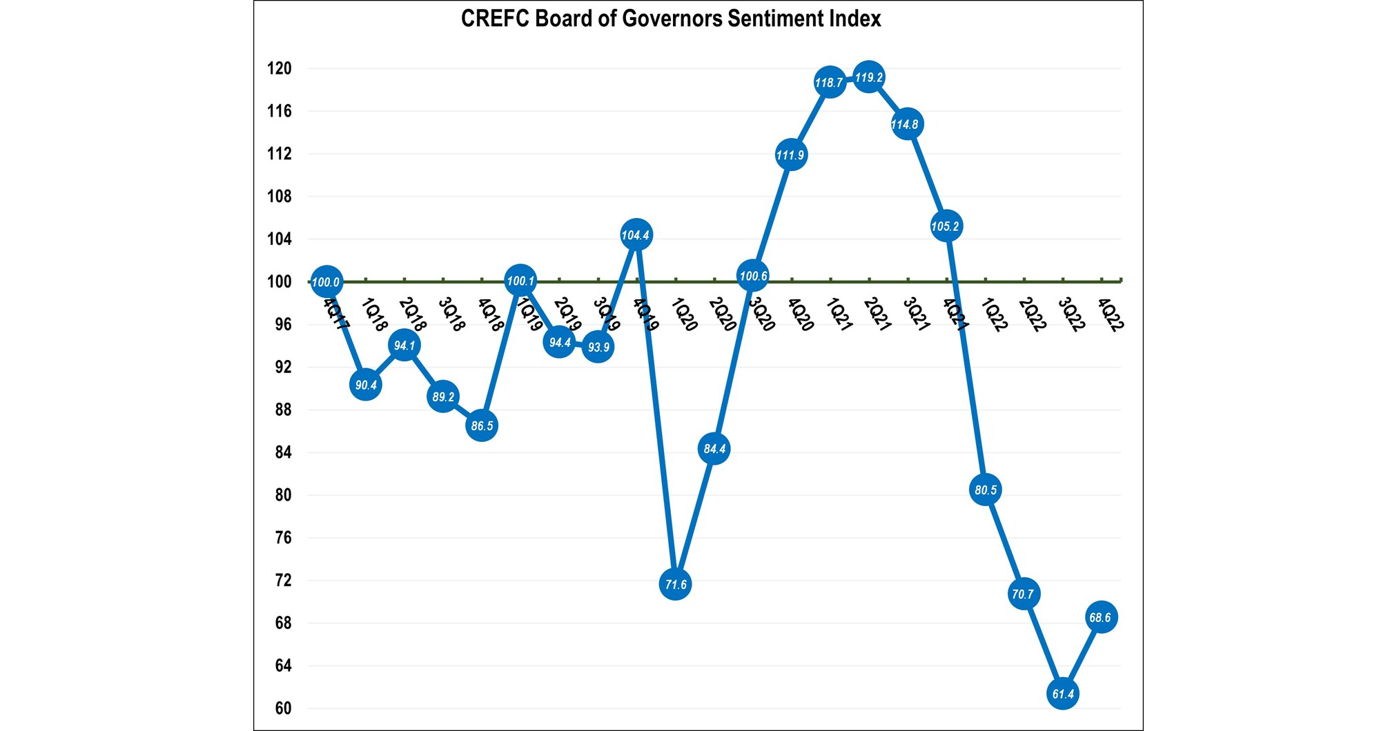 CREFC Fourth-Quarter 2022 Survey Shows Improving Sentiment for CRE ...