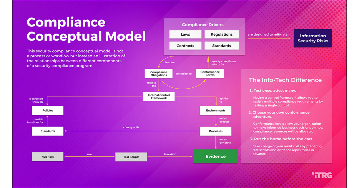 Reduce Security Compliance Program Complexity By Using A Single Control Framework Says Info