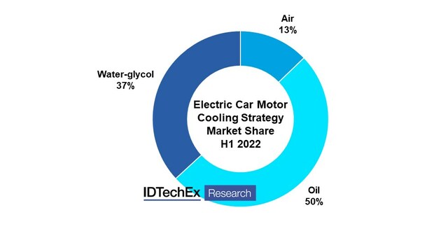 IDTechEx Explores the Transition to Oil in EV Thermal Management