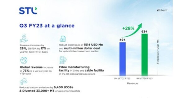 STL continues positive momentum towards global leadership and profitability