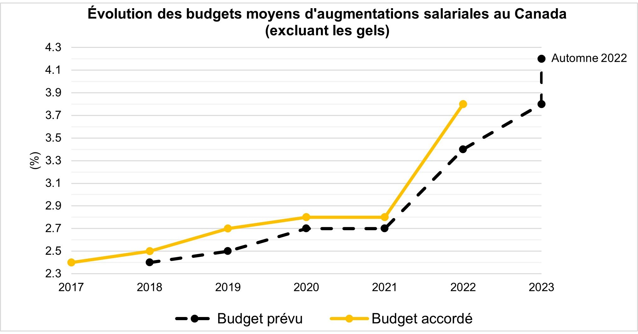 AUGMENTATIONS SALARIALES 2023 : LES ORGANISATIONS SOUS HAUTE PRESSION
