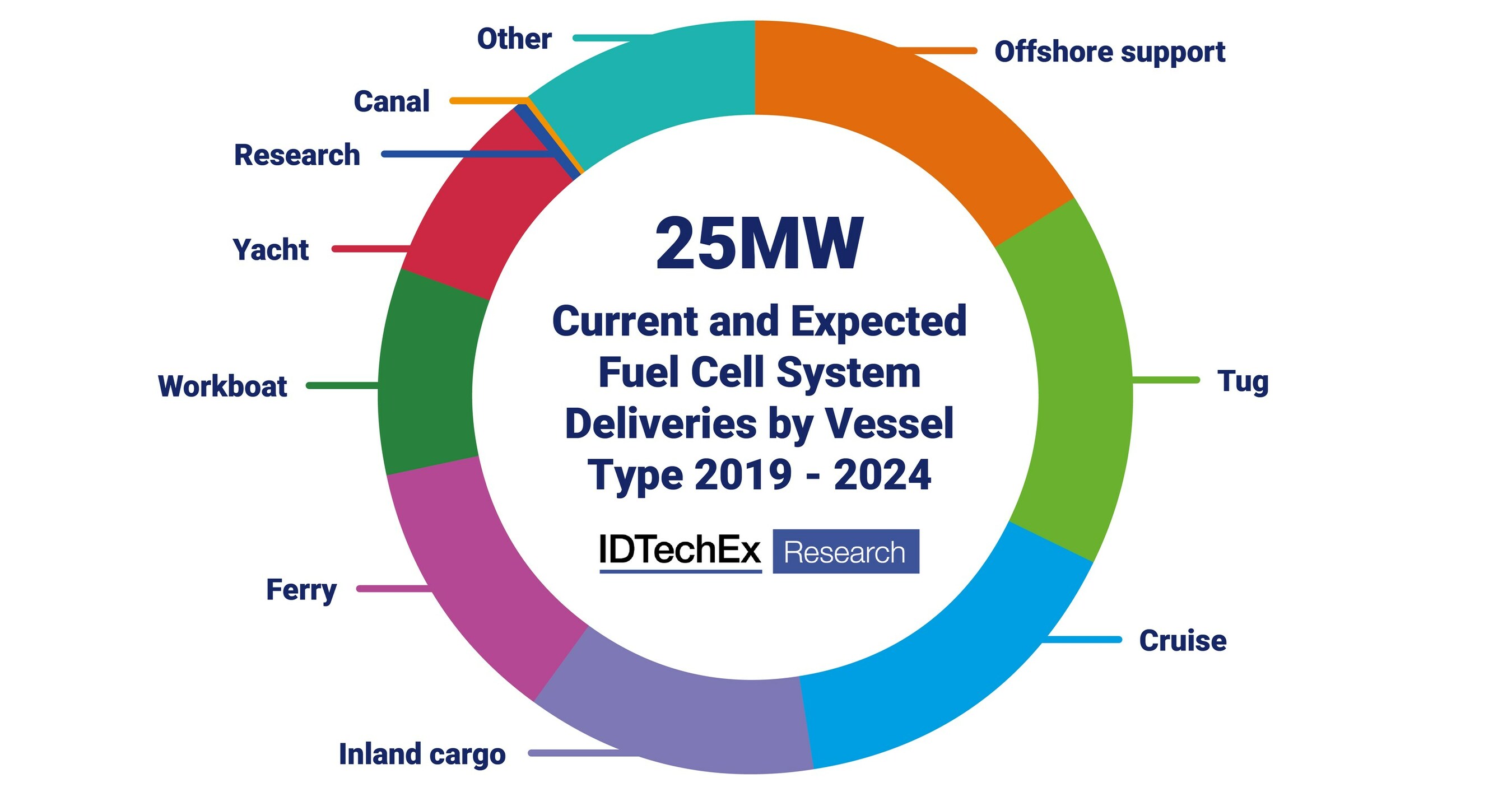 Why Hydrogen Fuel Cell Adoption Is Accelerating in Marine Markets ...