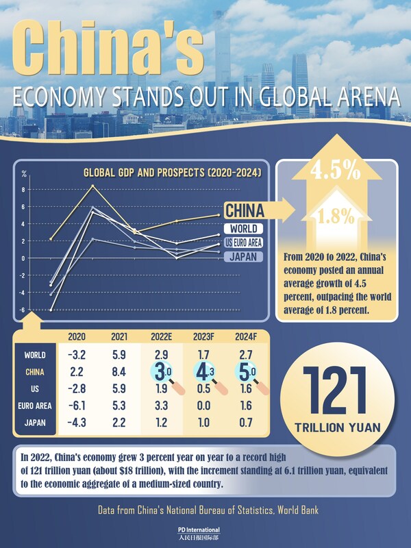 China's high-quality economic development boosts global confidence