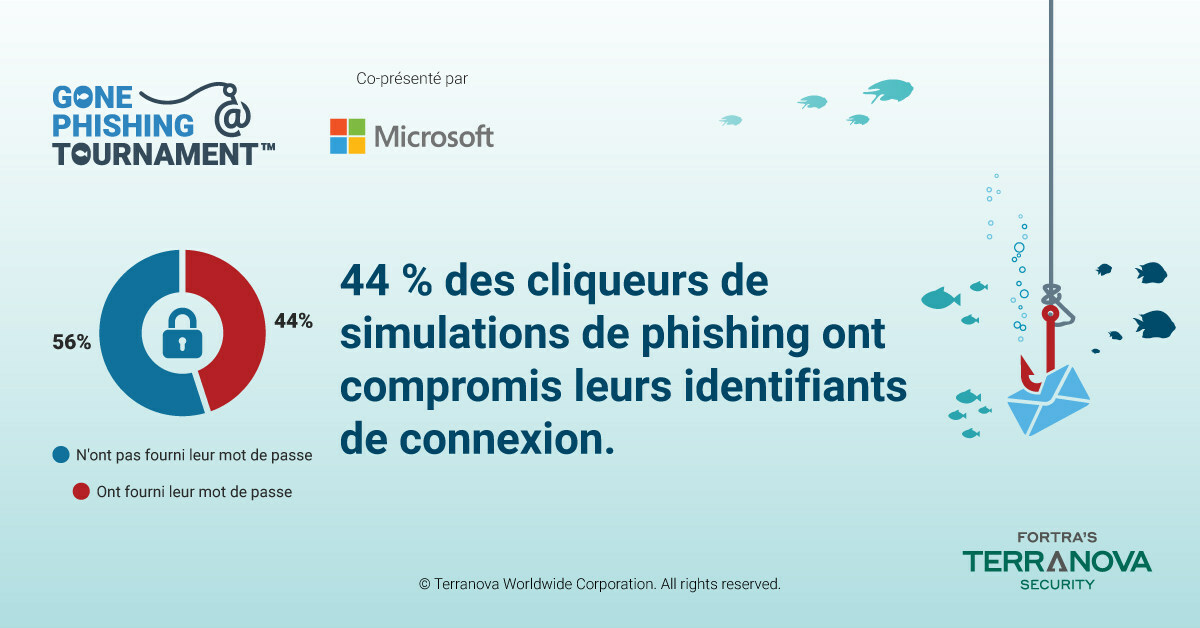 Les résultats du Gone Phishing Tournament™ 2022 de Terranova Security ...