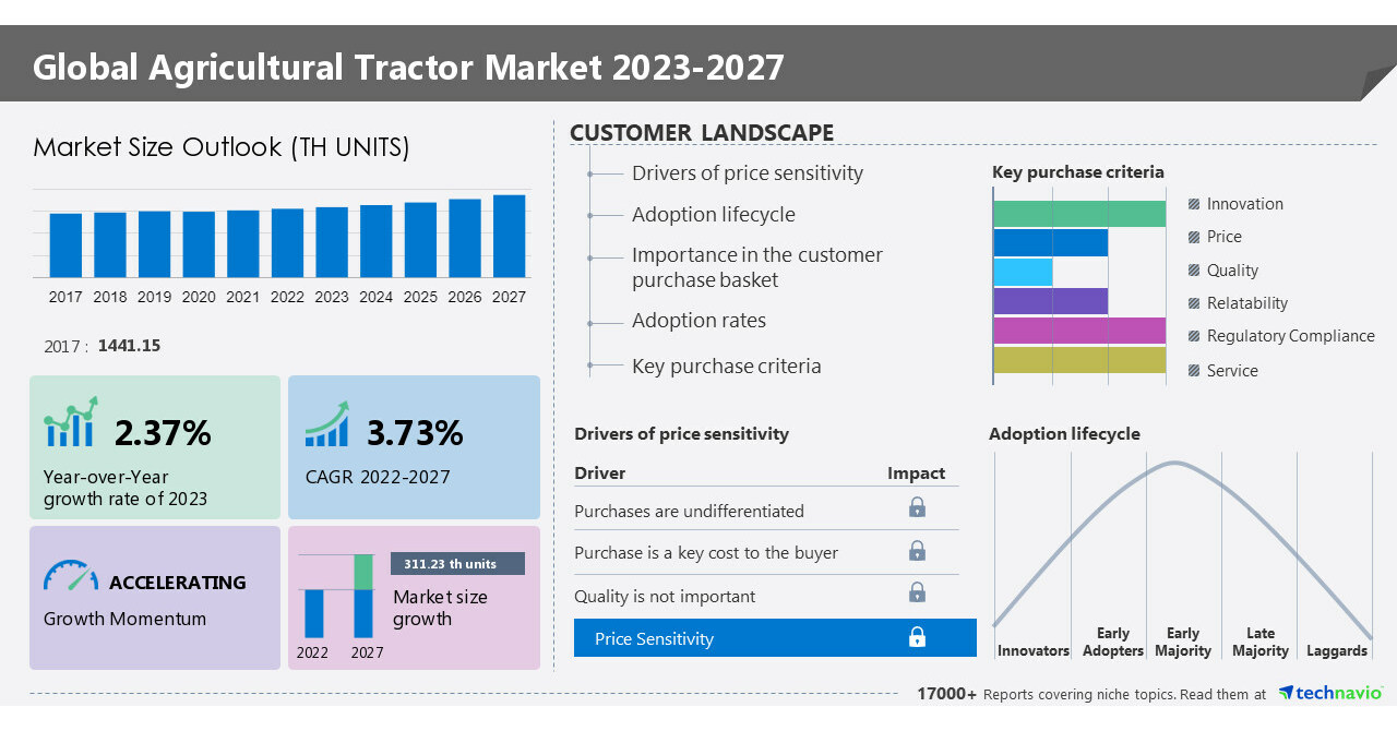 Agricultural tractor market: Growth opportunities led by Argo Tractors ...