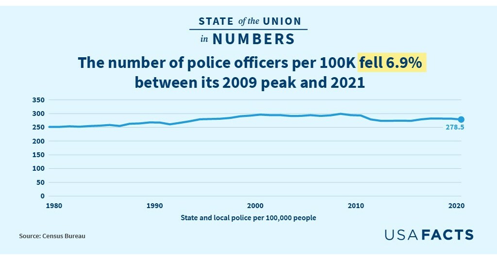 USAFacts Releases Fourth Annual 'State of the Union in Numbers' Report
