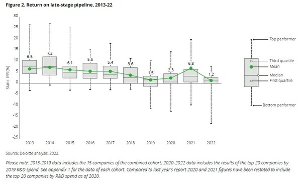 Deloitte's 13th Annual Pharmaceutical Innovation Report: Pharma R&D ...