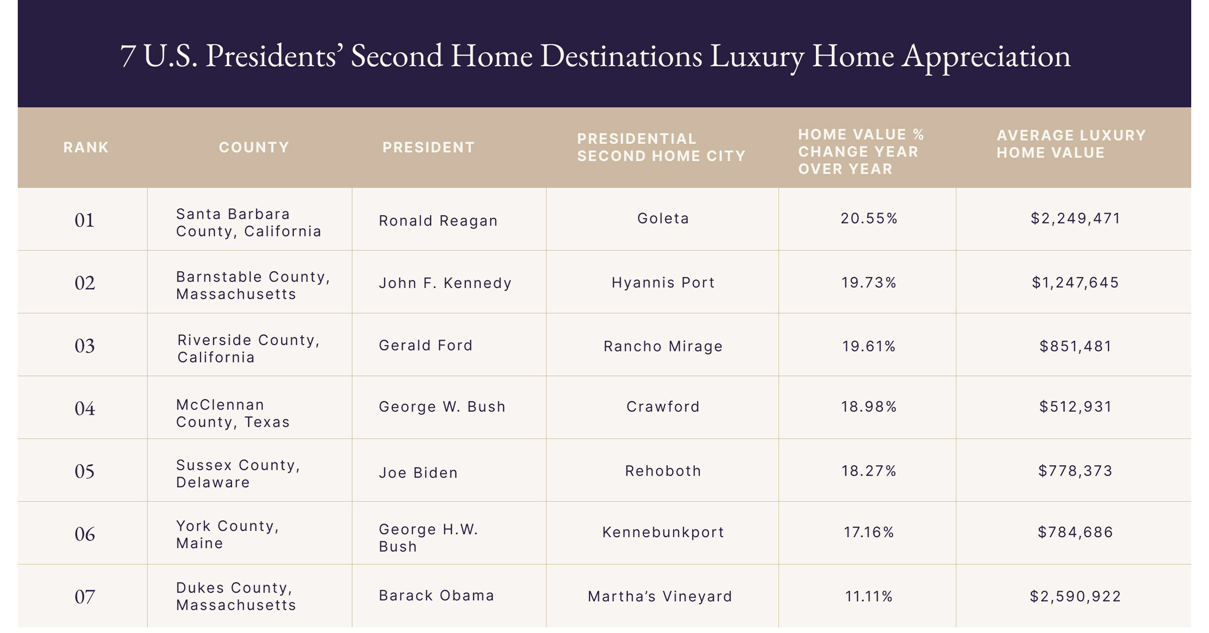 United States Presidents Second Home Purchases Yield Substantial ...
