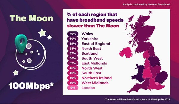 Over half of the UK will have worse broadband speeds than the moon by ...