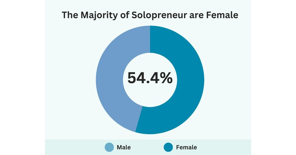 The Majority of Solopreneurs are Female, New Study by Leapmesh