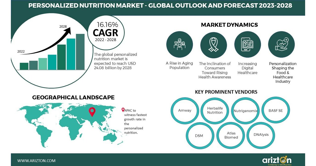 The Personalized Nutrition Market to Reach USD 24 Billion by 2028 ...