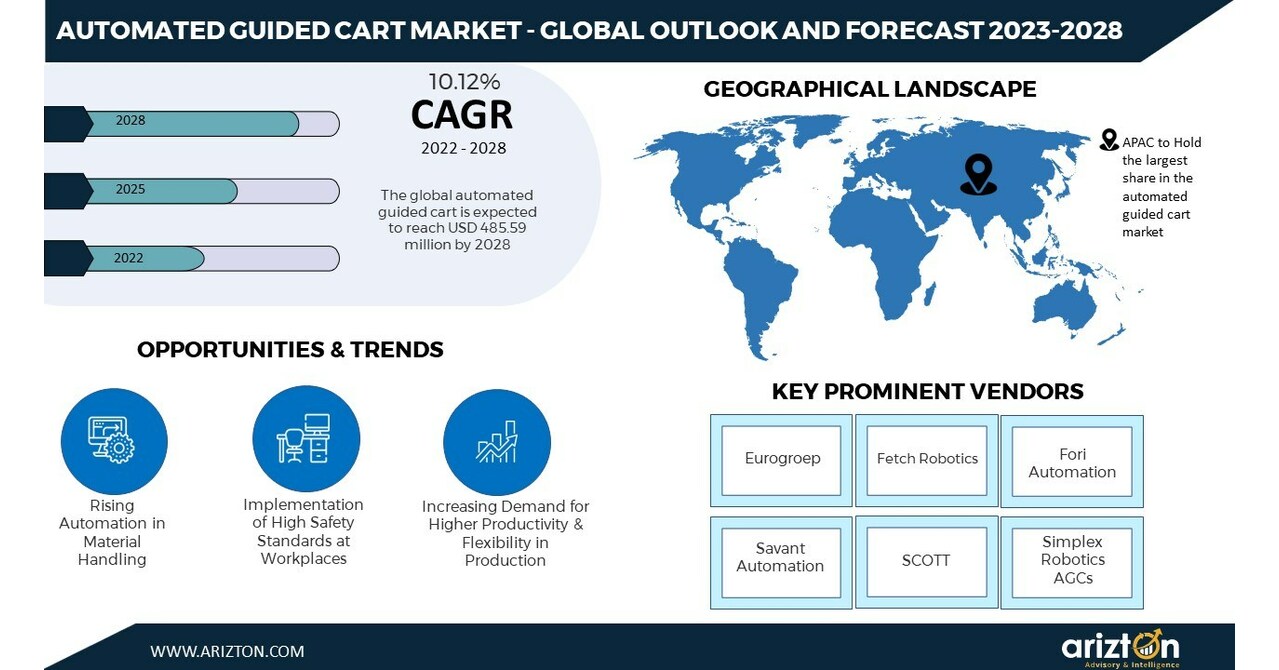 Increasing Adoption of Automated Guided Cart by SMEs; The Automated ...