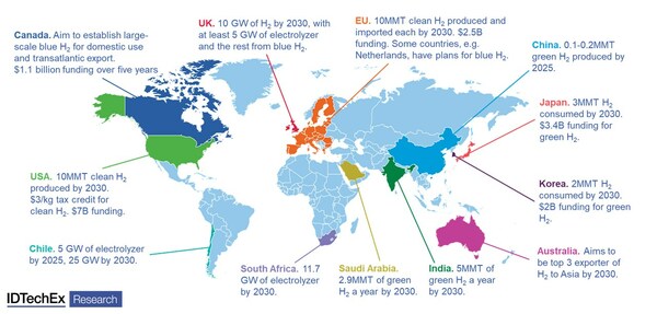 Electrolyzer and Green Hydrogen Markets Poised for Growth, Says IDTechEx