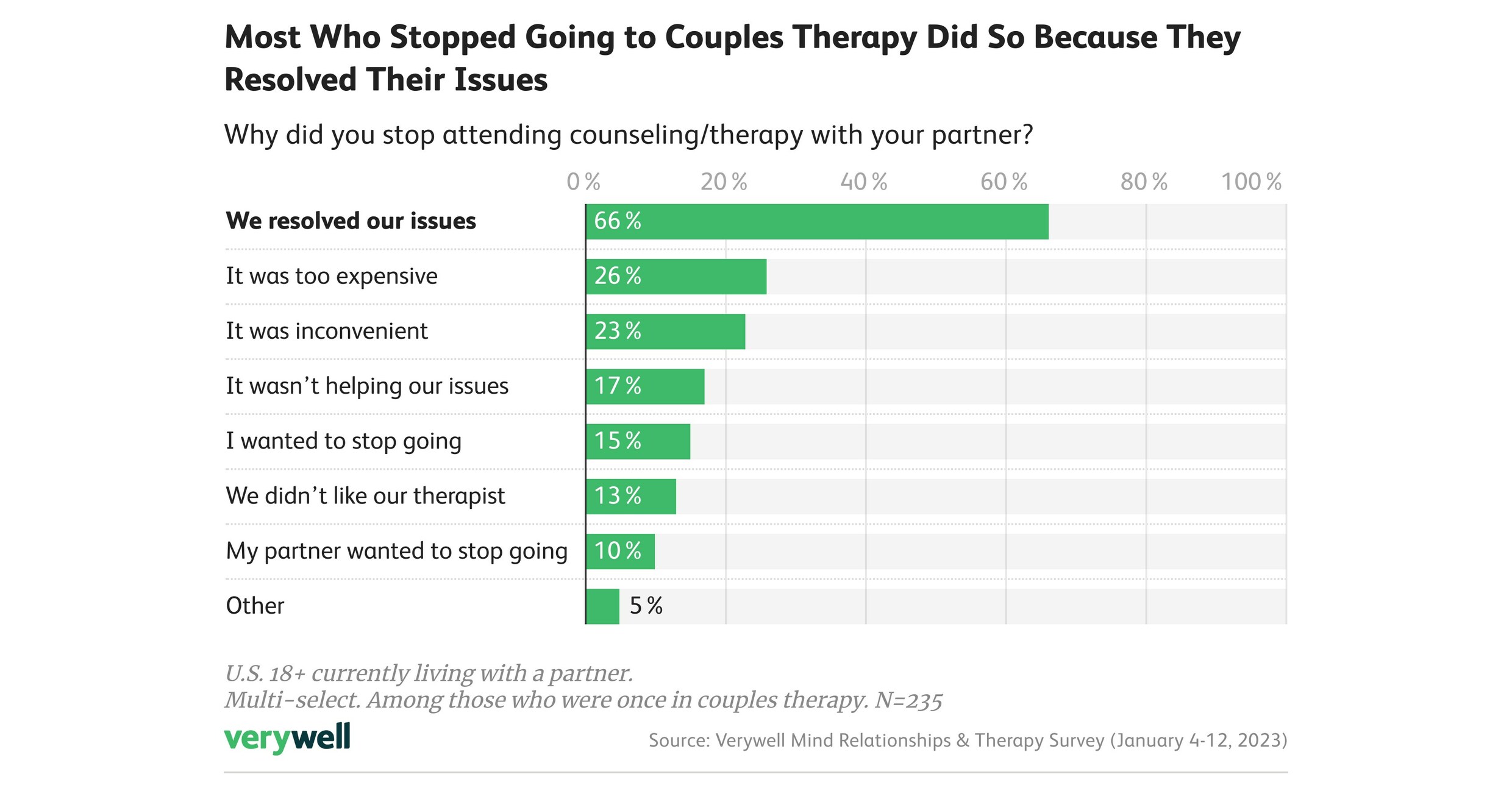 Verywell Mind Releases Relationships & Therapy Survey, Finds 99% of Couples Currently in Therapy ...