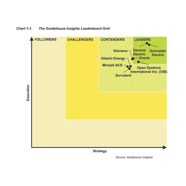 Schneider Electric Ranked #1 ADMS Vendor by Guidehouse Insights