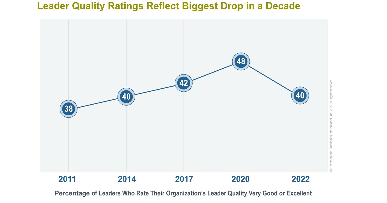 New DDI Study Reveals Largest Drop in Leadership Confidence in a Decade