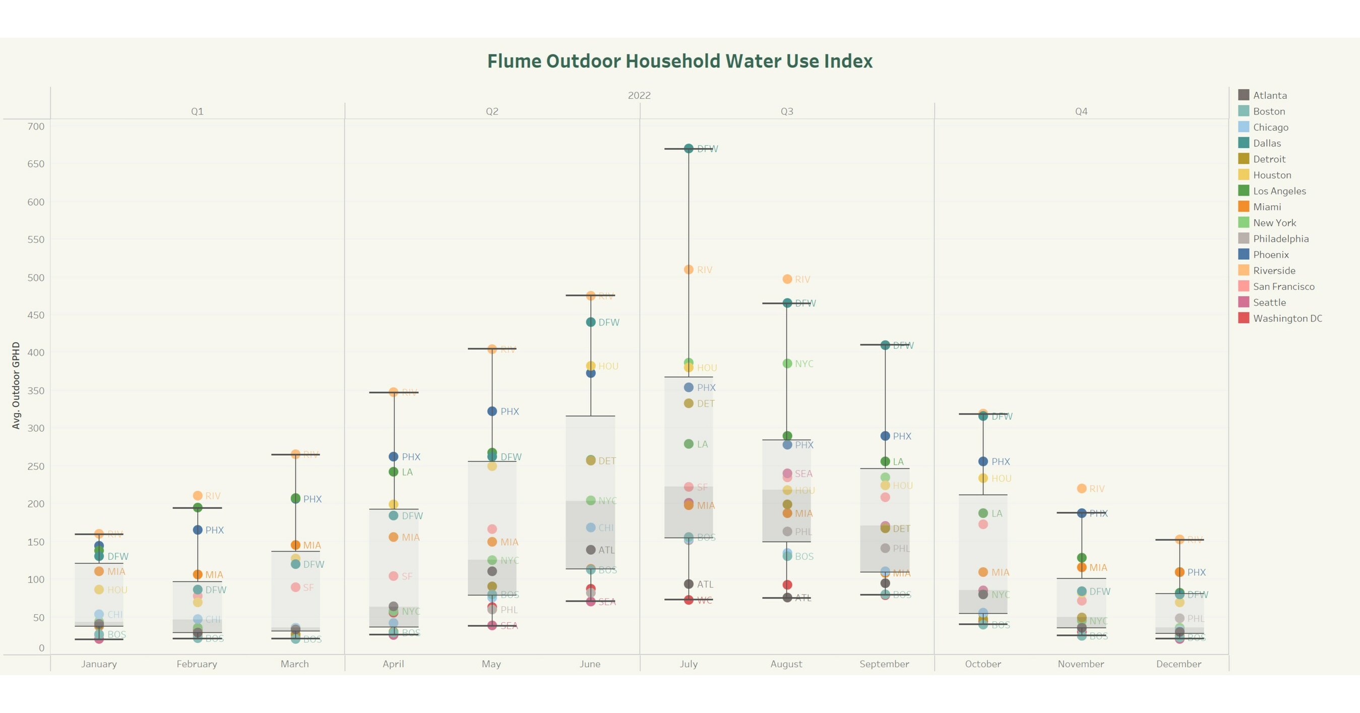 Flume 2022 Residential Water Use Index Explores Demand Trends