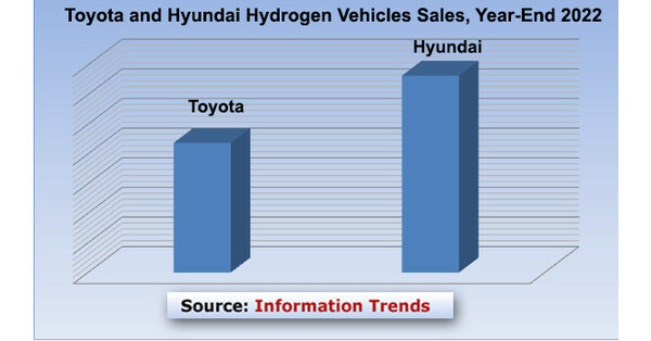 Over 56 thousand Hydrogen Passenger Vehicles Sold So Far