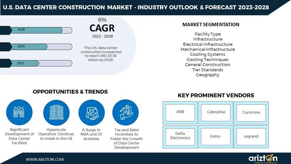 The US Data Center Construction Market to Reach Investment of USD 28 ...