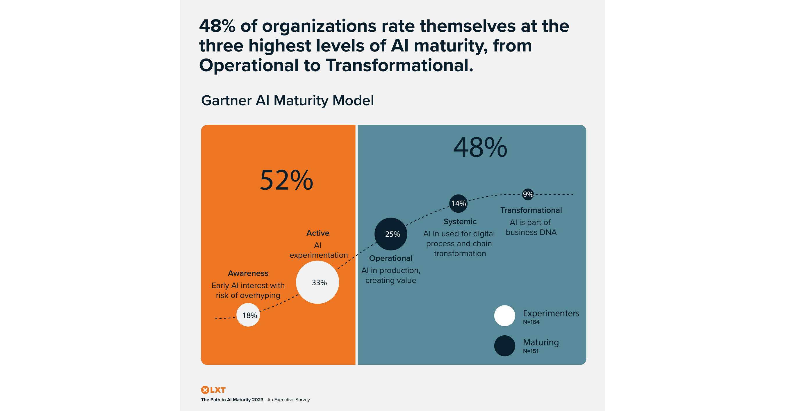 LXT Releases The Path to AI Maturity 2023, An Executive Survey