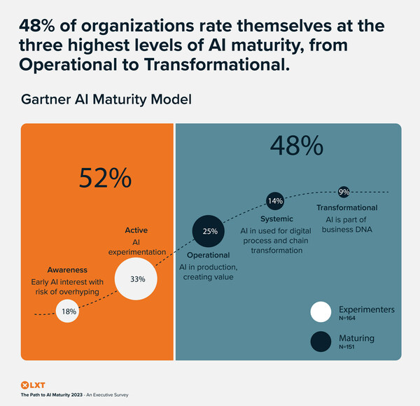 LXT Releases The Path to AI Maturity 2023, An Executive Survey