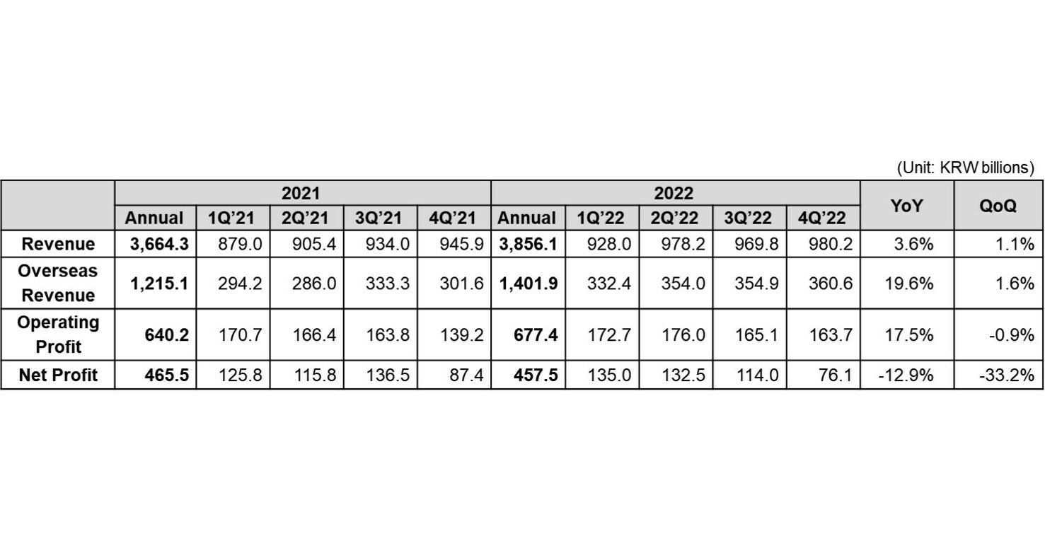Coway Announces Financial Results for Q4 and FY2022