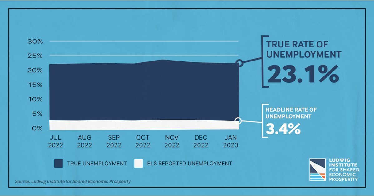 Fewer Living-Wage Jobs in Spite of Record Low Unemployment, Says Ludwig ...