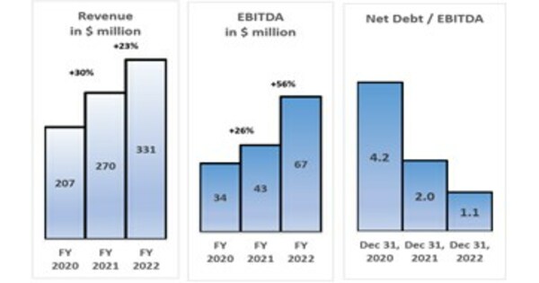 Foraco International reports strong fourth quarter 2022 and record full ...