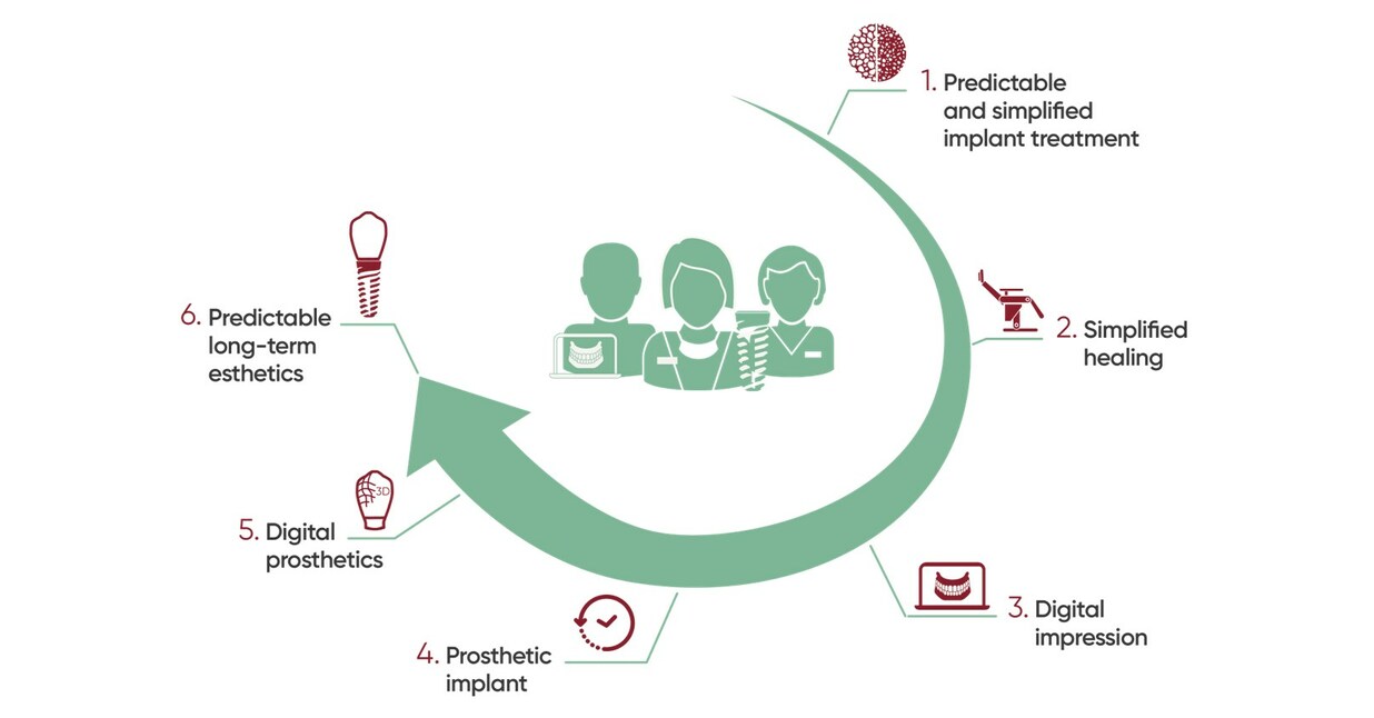 Neoss® Group announces the launch of a simplified digital workflow and ...