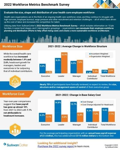 Cost of Labor Continues to Increase Amid Ongoing Health Care Workforce ...