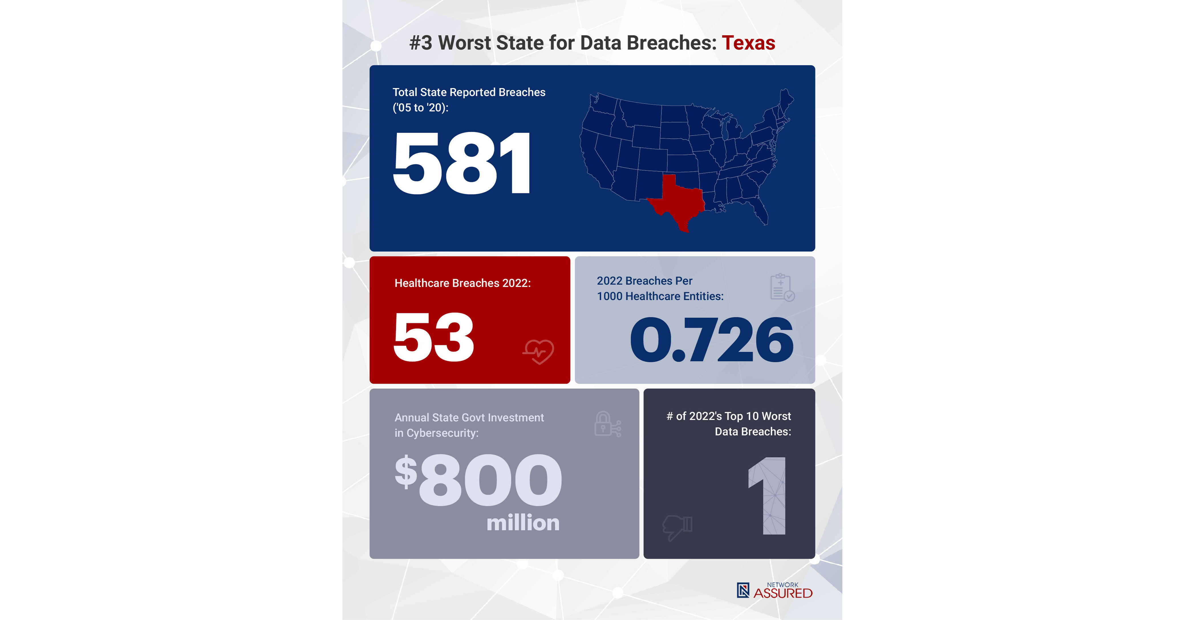 Latest Study on Cybersecurity Risk Ranks the 10 Worst U.S. States for ...