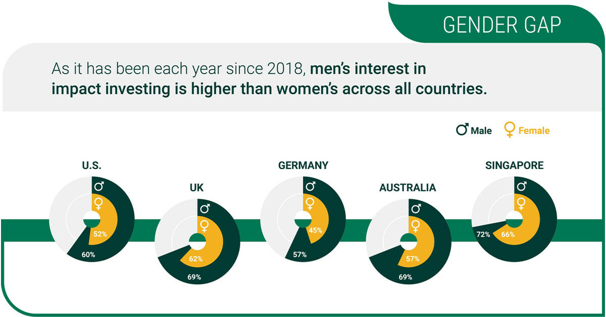 GENDER GAP PERSISTS IN IMPACT INVESTING STUDY