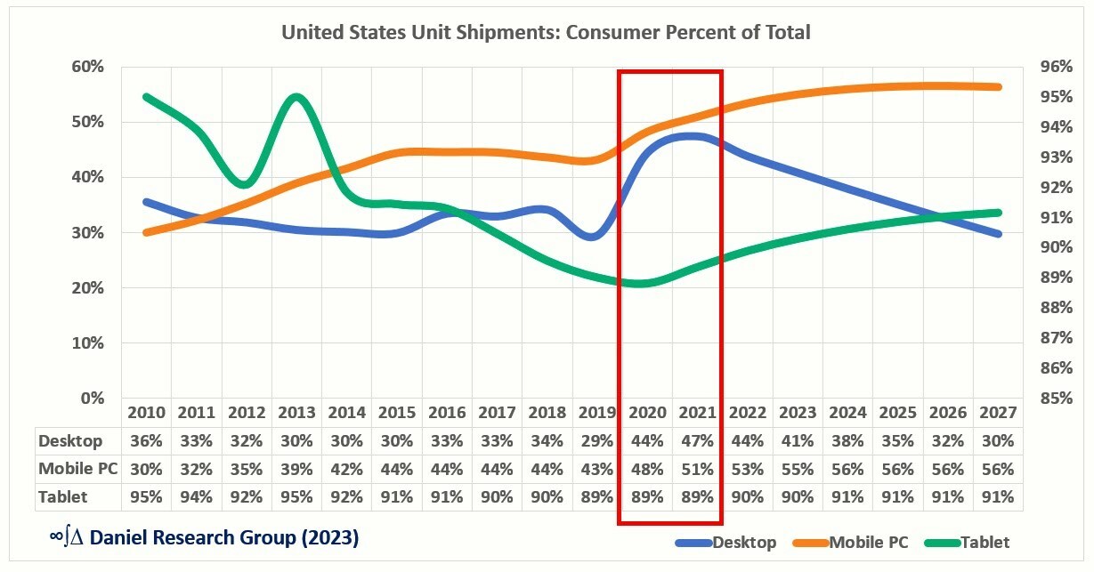DRG Forecasts Total US Personal Devices Unit Shipments Will Slowly ...