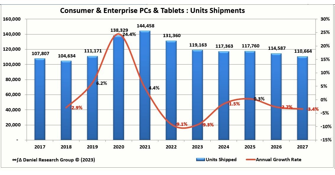 DRG Forecasts Total US Personal Devices Unit Shipments Will Slowly ...