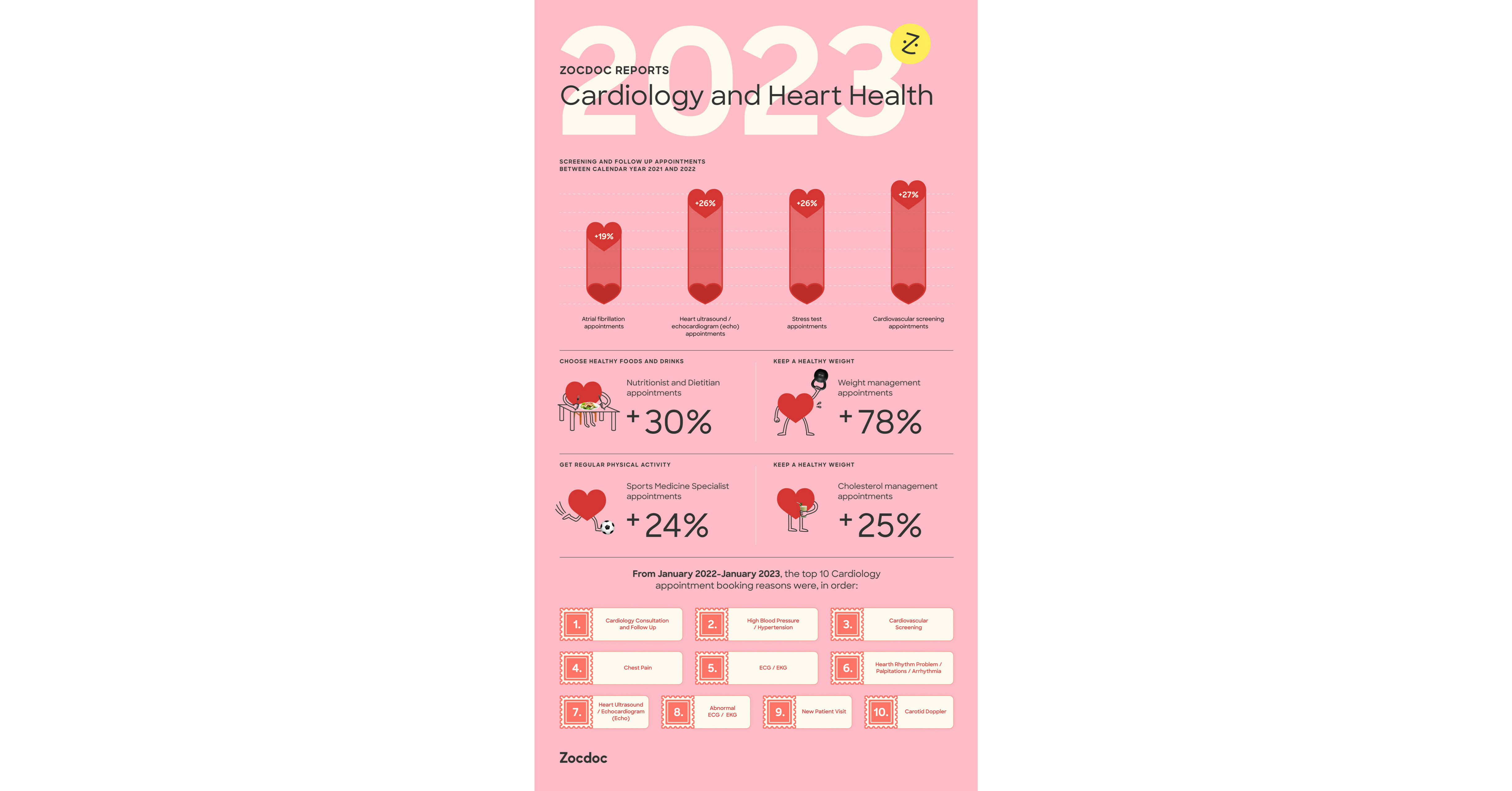 Zocdoc Reports: Not Skipping a Beat with Heart Health