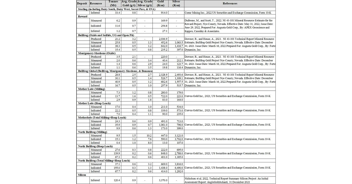 ZACAPA SECURES FINAL DRILL PERMITS FOR THE SOUTH BULLFROG GOLD PROJECT IN BEATTY, NEVADA