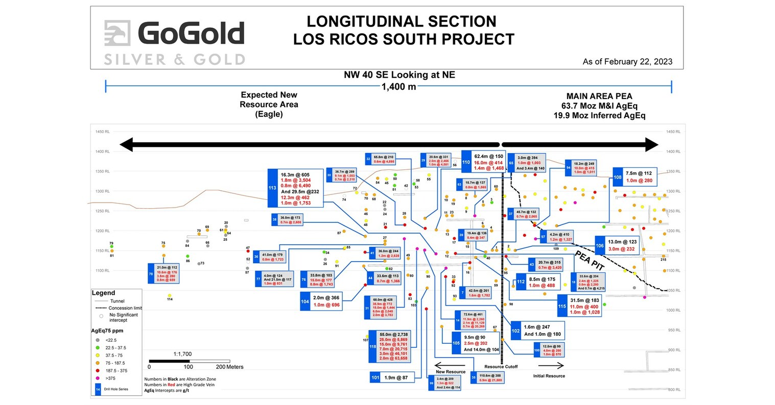 GoGold Releases Additional Excellent Drilling Results at Los Ricos South