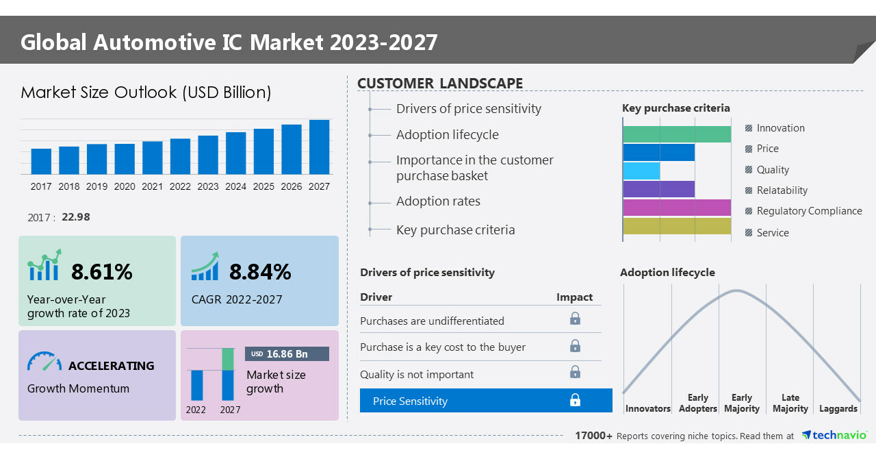 Automotive IC market is estimated to grow by USD 16.86 billion between ...