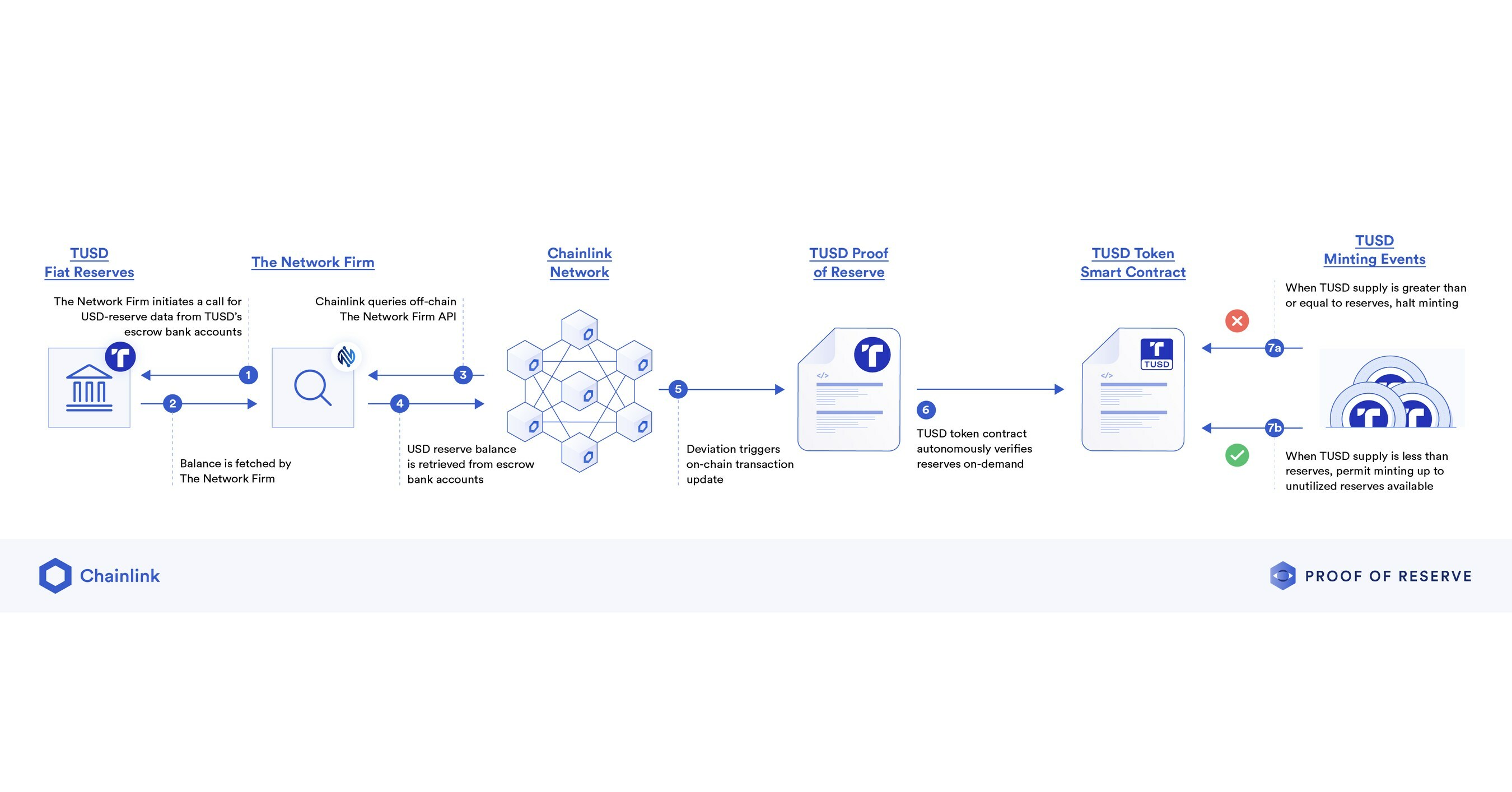 TrueUSD Becomes First USD-Backed Stablecoin to Secure Minting with ...