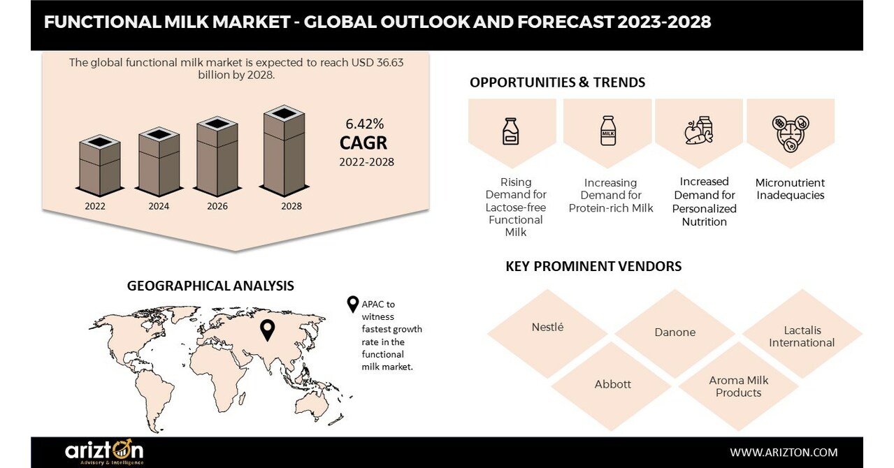 Functional Milk Market to Worth $36.63 Billion by 2028 - Exclusive ...