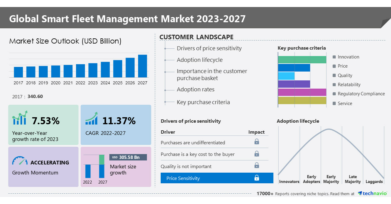 Smart fleet management market to grow at a CAGR of 11.37% by 2027 ...