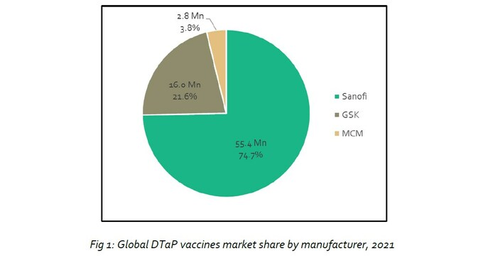 A new study shows that Sanofi is the market leader in DTaP pediatric ...