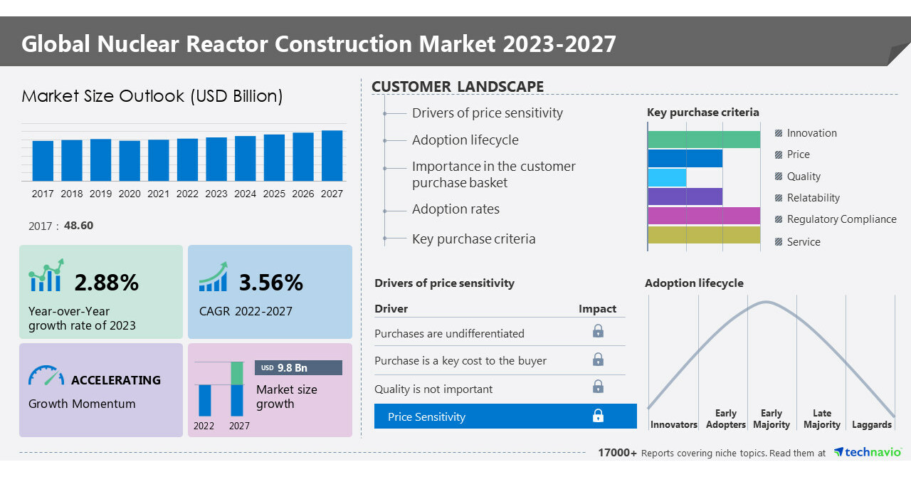 Nuclear reactor construction market size to grow USD 9.8 billion ...