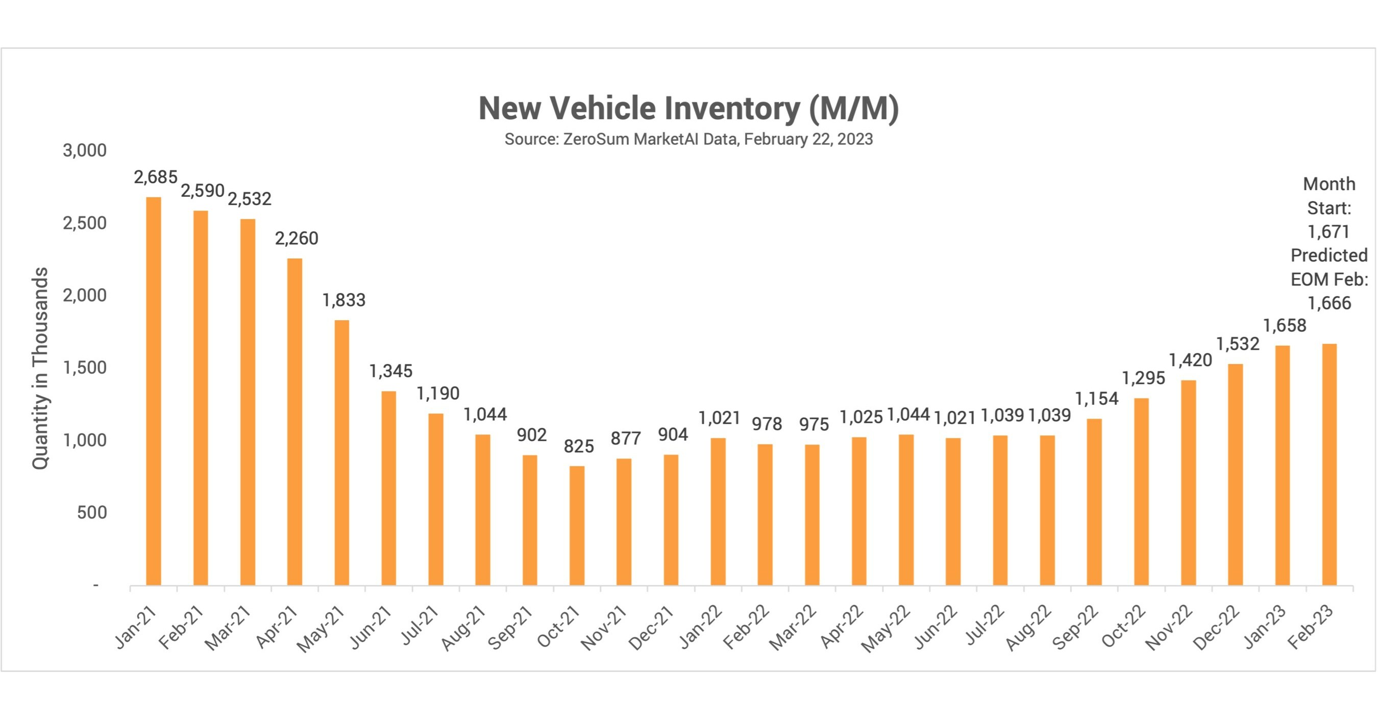 ZeroSum Market First Report February 2023: Used Vehicle Inventory Faces ...