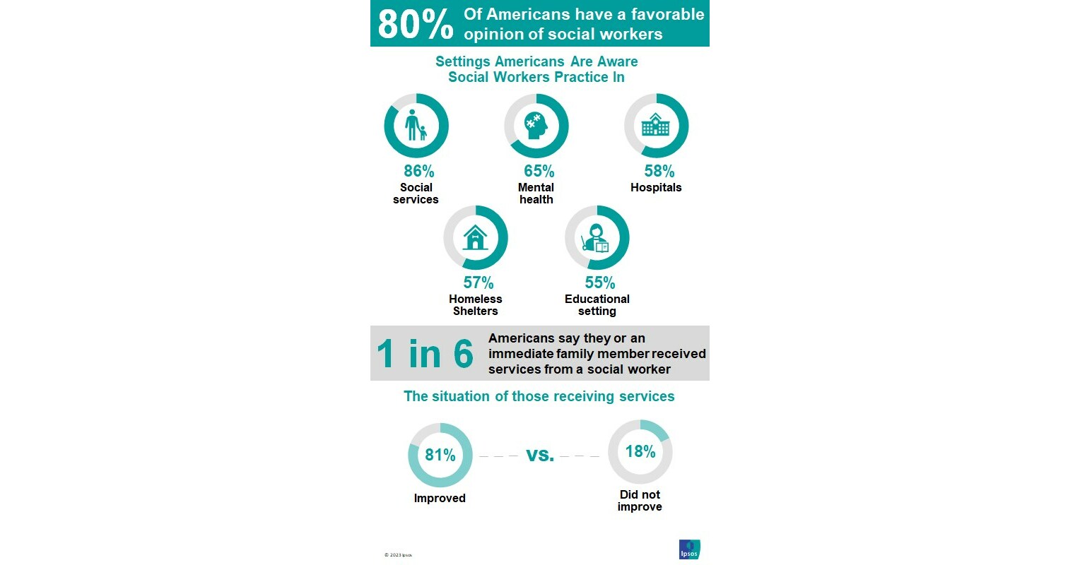National Association of Social Workers turns to Ipsos for survey that ...
