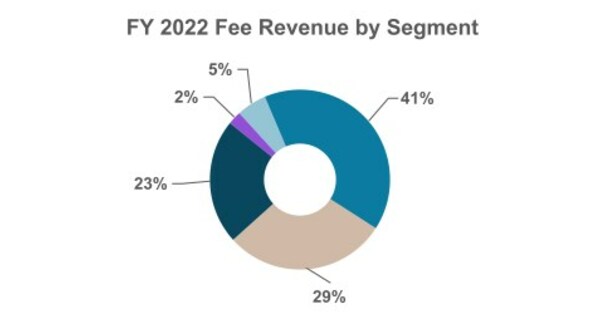 JLL Reports Financial Results for Fourth-Quarter and Full-Year 2022