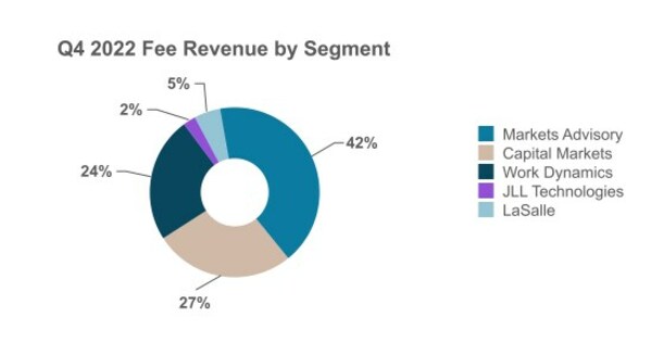 JLL Reports Financial Results for Fourth-Quarter and Full-Year 2022