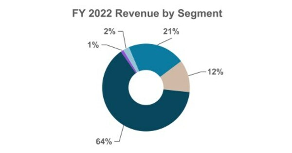 JLL Reports Financial Results for Fourth-Quarter and Full-Year 2022