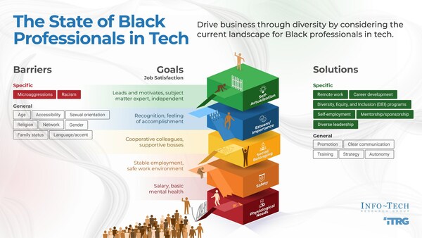 "The State of Black Professionals in Tech" Report by Info-Tech Research ...